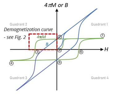 Intrinsic and Extrinsic Demagnetization Curves