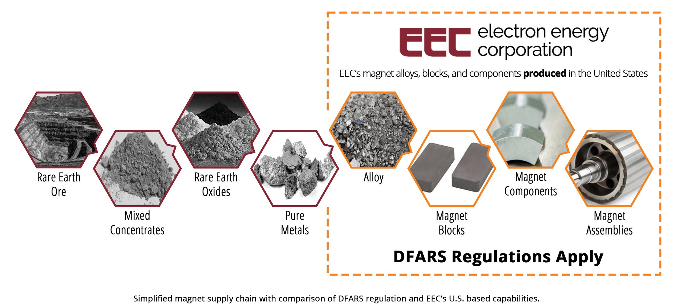 U.S. based Electron Energy Corp. produces DFARS compliant magnets