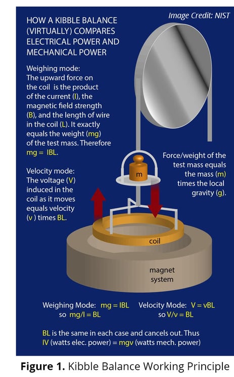 What is the Kibble Balance?