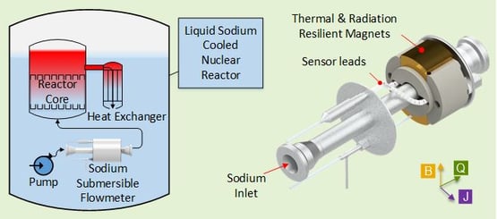 Flowmeter Design